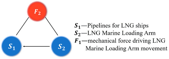 Improved Design of LNG Marine Loading Arm Docking Method Based on TRIZ ...