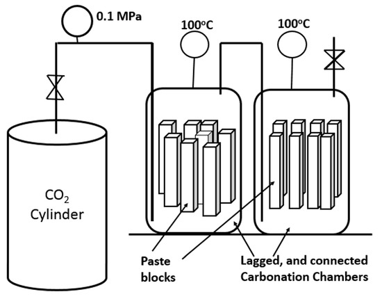 CO2 Diffusion and Carbonation in OPC/γ-2CaO·SiO2 Composite