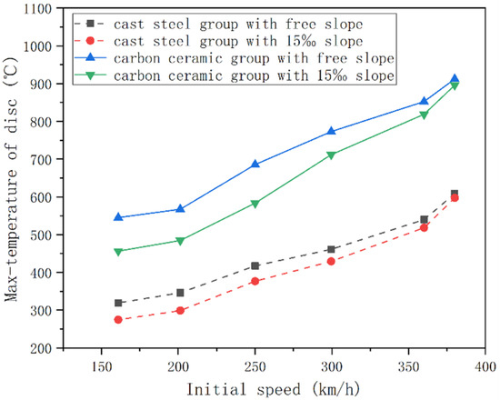 Matching Analysis of Carbon-Ceramic Brake Discs for High-Speed Trains