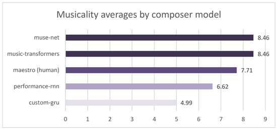 Generating Music with Data: Application of Deep Learning Models for ...