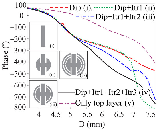 A Wideband Reflectarray Antenna for Satellite Application with Low Cross-Polarization
