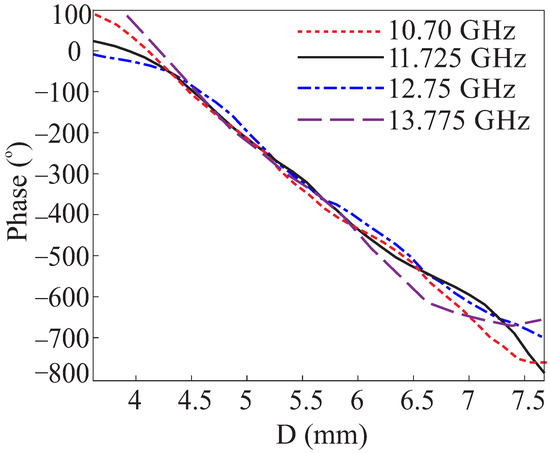 A Wideband Reflectarray Antenna for Satellite Application with Low ...