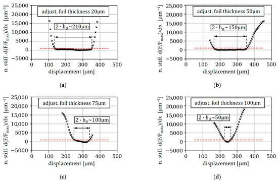 Applied Sciences | Free Full-Text | The Influence of Bearing Clearance ...