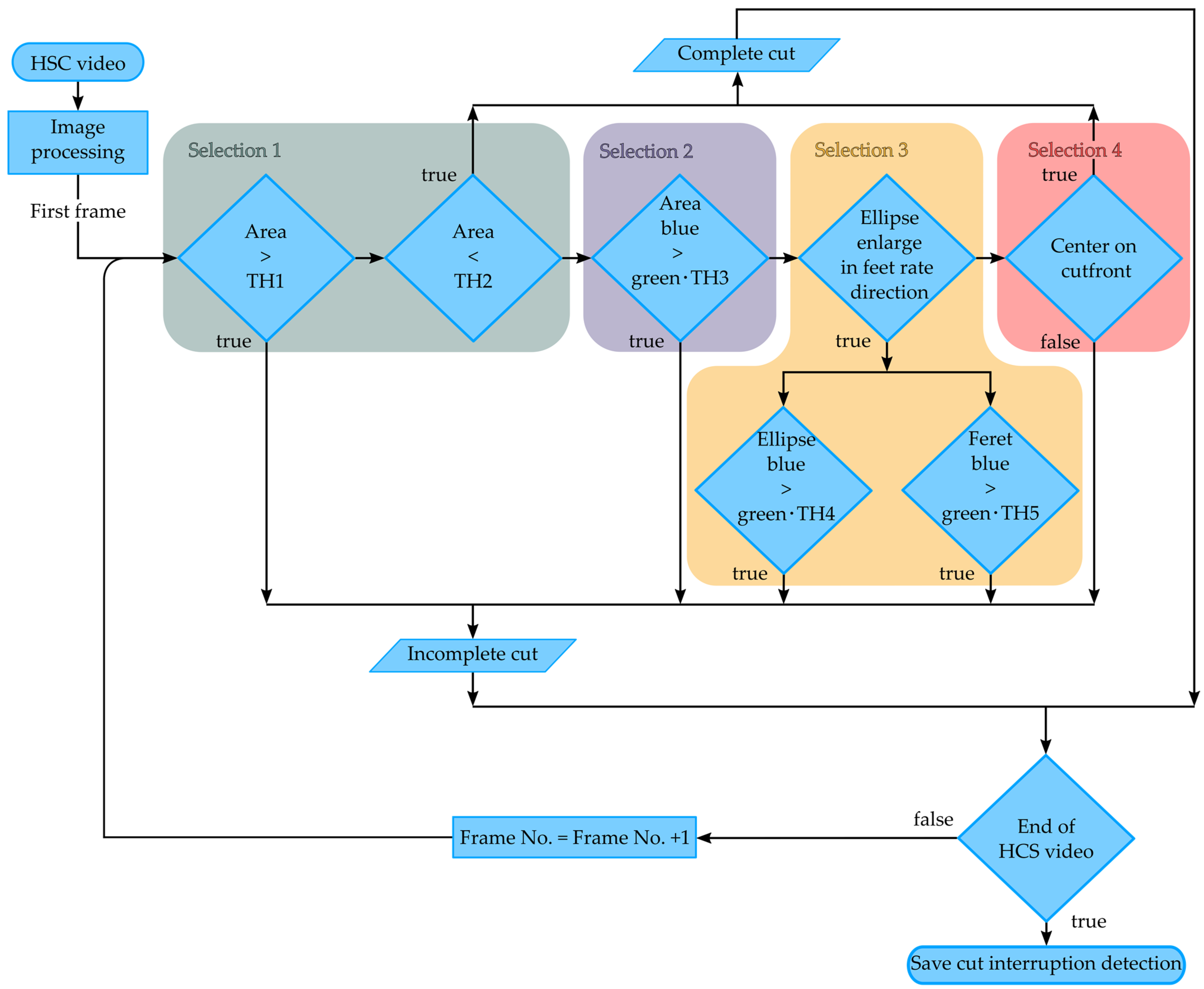 Applied Sciences | Free Full-Text | Evaluation of a Cut Interruption ...