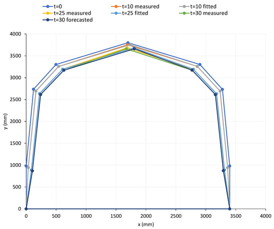 Applied Sciences | Free Full-Text | Steel Arch Support Deformations ...