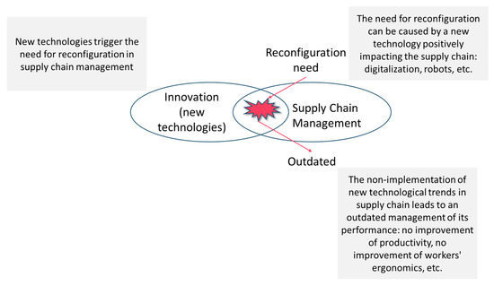 Reconfigurable Supply Chain Selection: Literature Review, Research ...