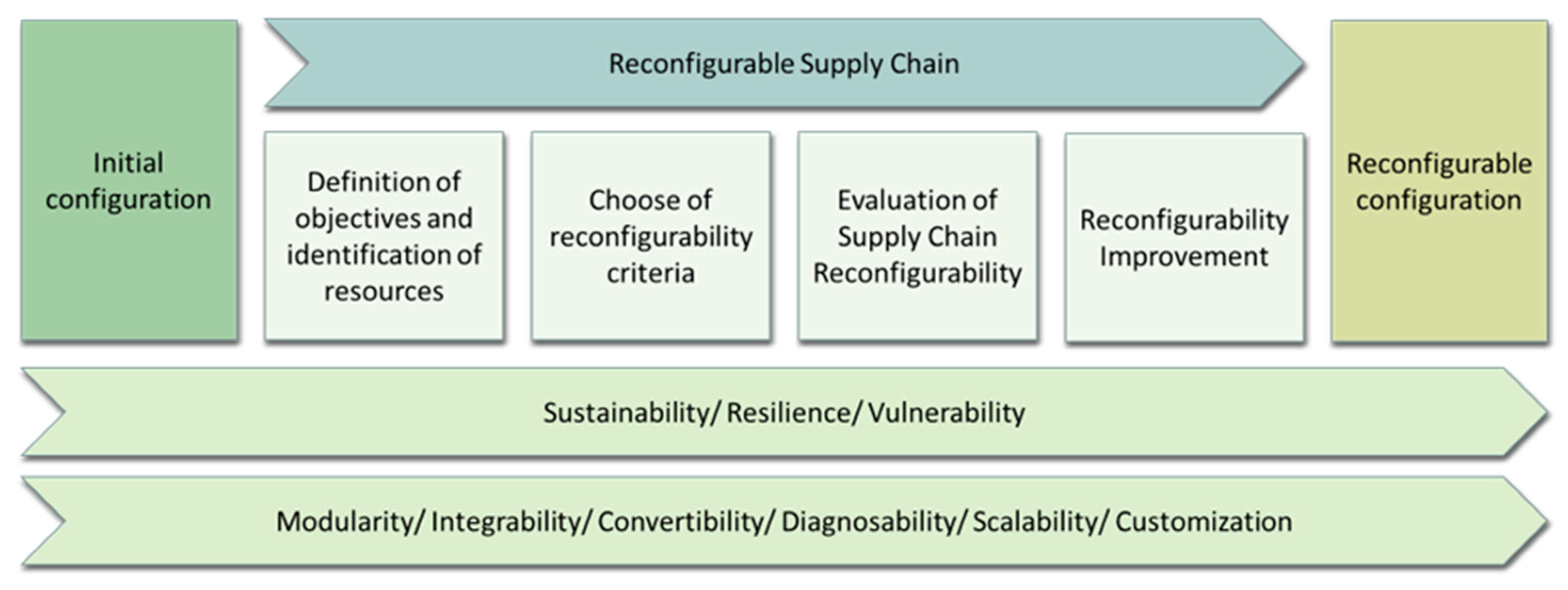 Reconfigurable Supply Chain Selection: Literature Review, Research ...