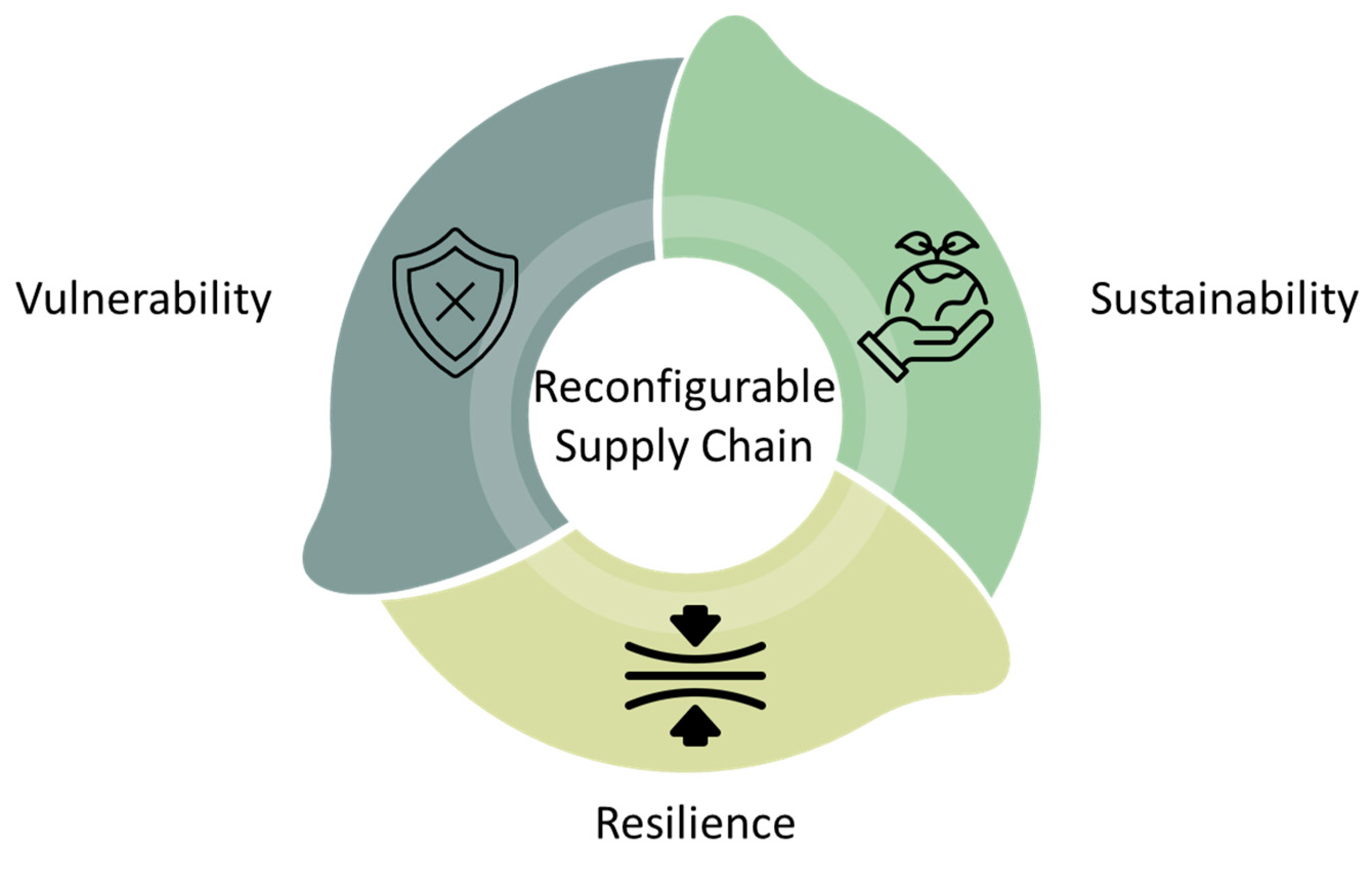 Reconfigurable Supply Chain Selection: Literature Review, Research ...