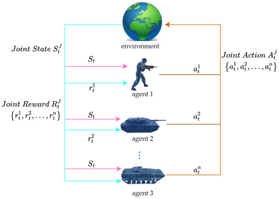 Research on Wargame Decision-Making Method Based on Multi-Agent Deep ...