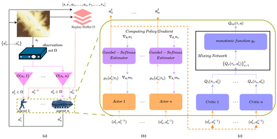 Research on Wargame Decision-Making Method Based on Multi-Agent Deep ...