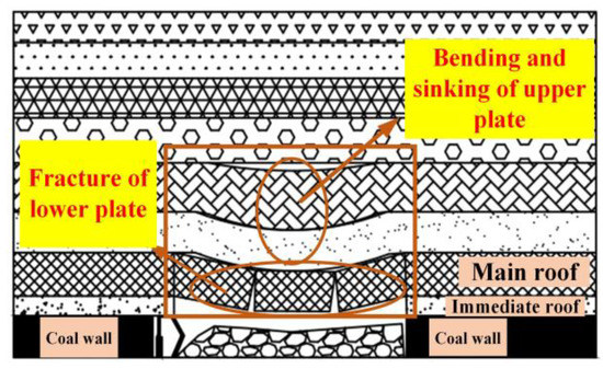 Study on Space–Time Evolution Law and Mechanism of Instability Failure ...