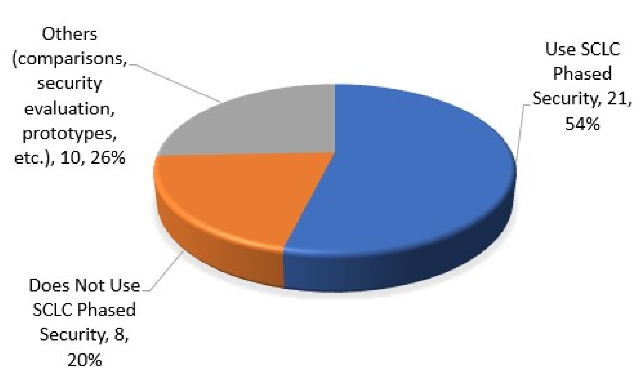 Towards the Integration of Security Practices in Agile Software ...