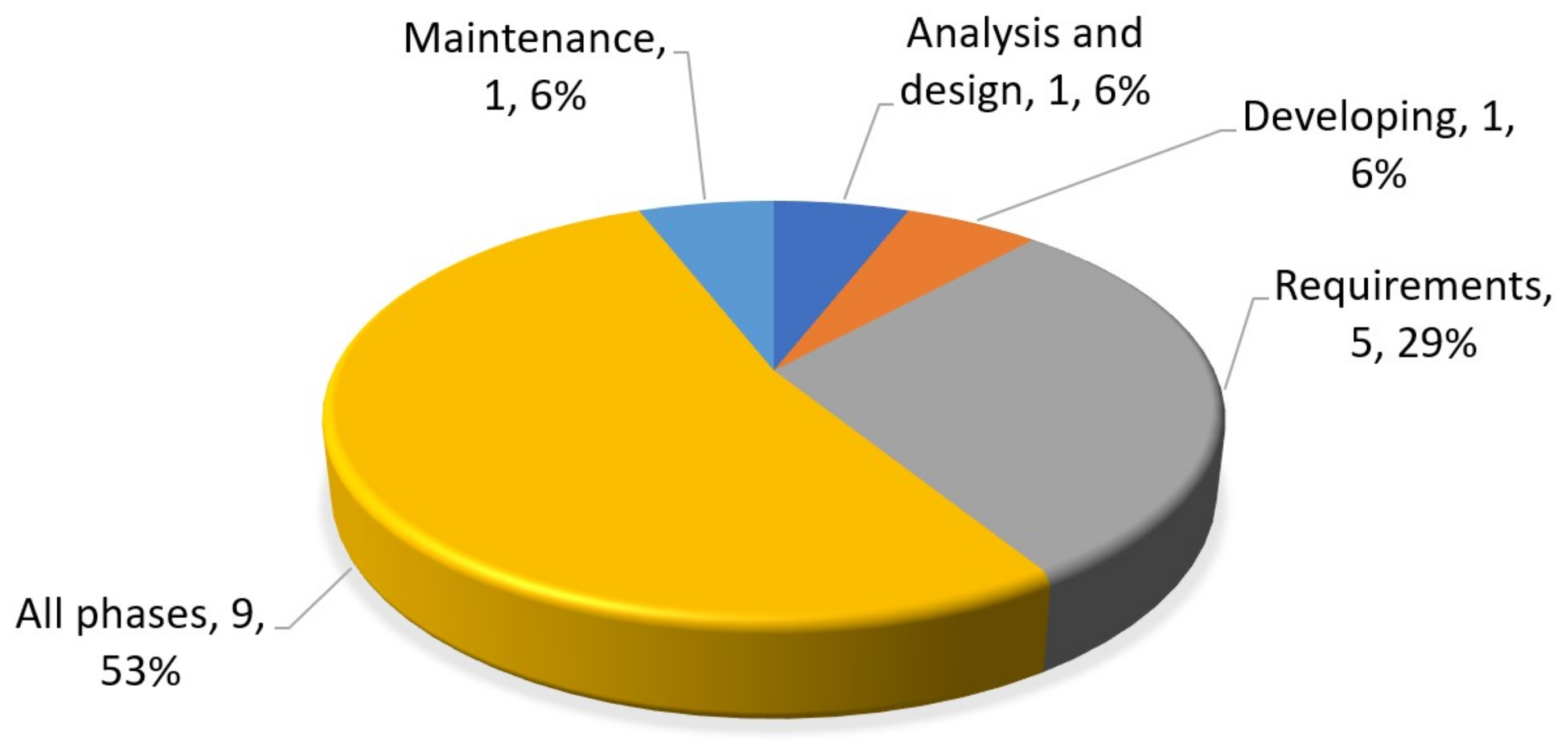 Towards the Integration of Security Practices in Agile Software ...