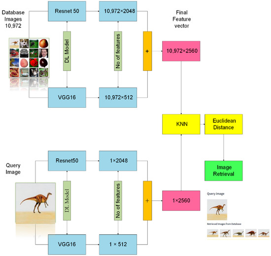A Novel Hybrid Approach for a Content-Based Image Retrieval Using Feature Fusion