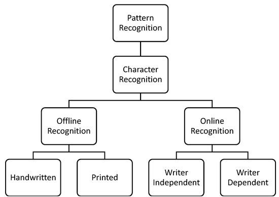 Applied Sciences | Free Full-Text | A Survey of OCR in Arabic Language ...