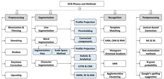 Applied Sciences | Free Full-Text | A Survey of OCR in Arabic Language ...
