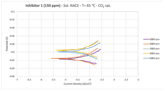 A Combination of Laboratory Testing, RCE, and Corrosion Loop for ...