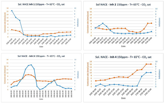 A Combination of Laboratory Testing, RCE, and Corrosion Loop for ...