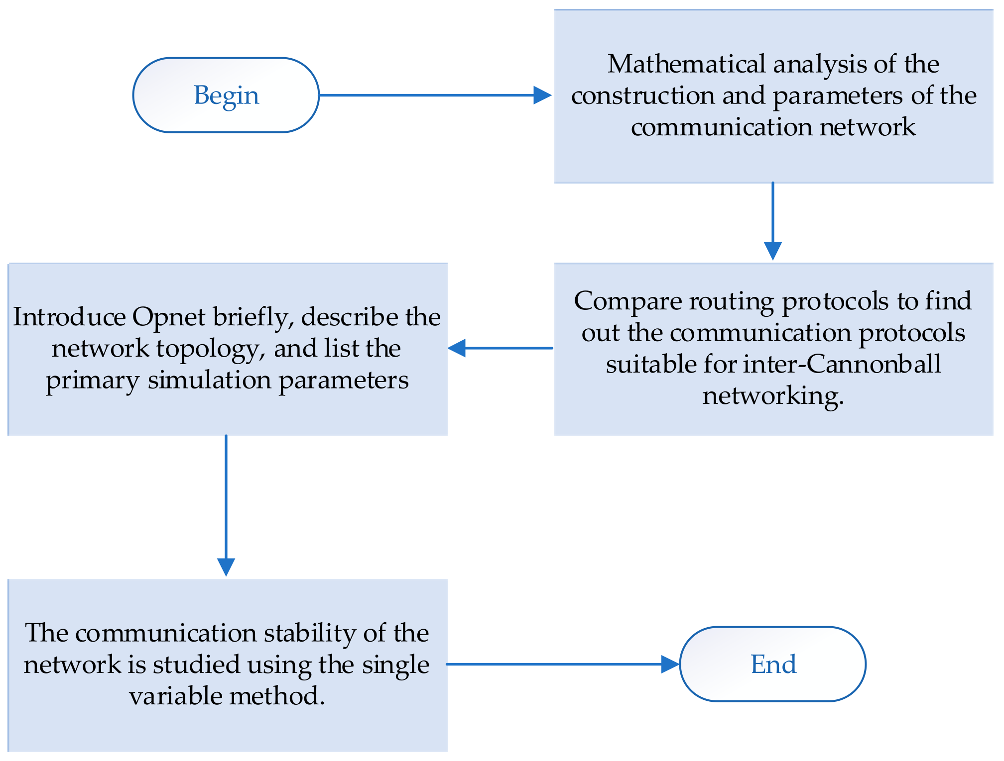 Research on Communication Stability of Inter-Cannonball Network Based on OPNET