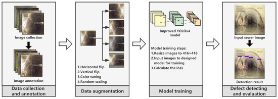 Applied Sciences | Free Full-Text | Automatic Detection Method of Sewer ...