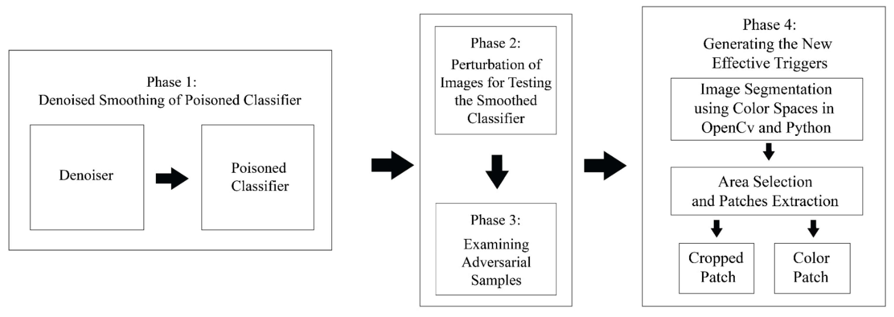 Automated Segmentation to Make Hidden Trigger Backdoor Attacks Robust against Deep Neural Networks