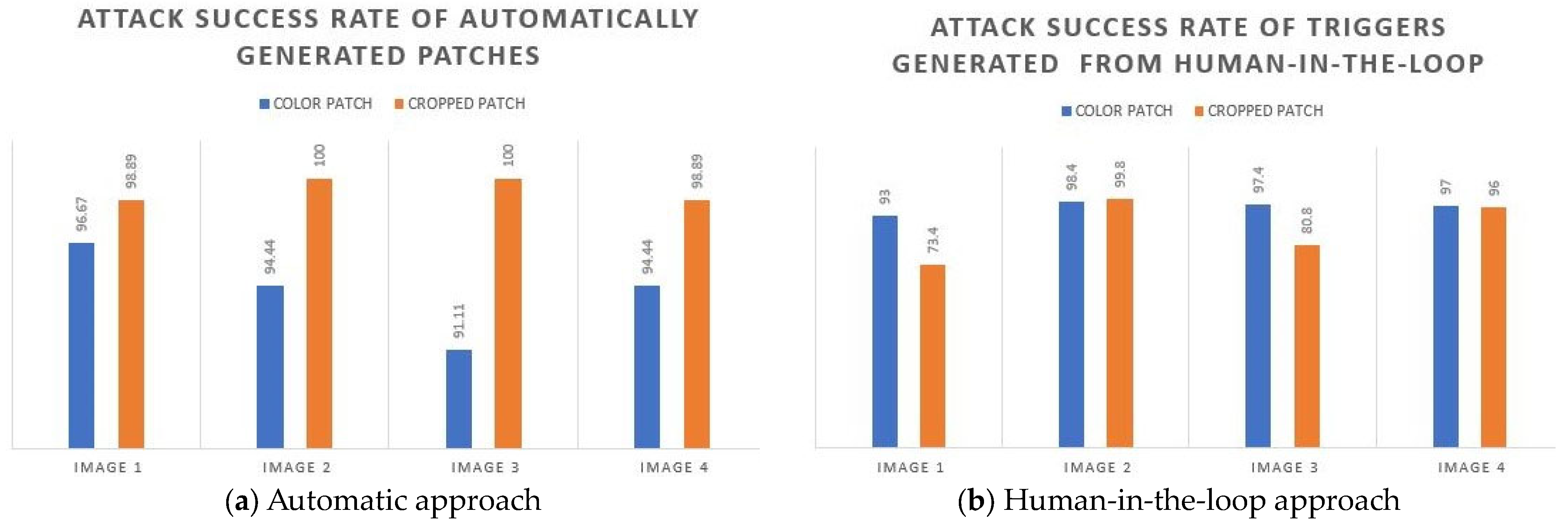 Automated Segmentation To Make Hidden Trigger Backdoor Attacks Robust Against Deep Neural Networks