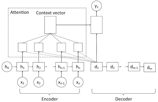An Abstractive Summarization Model Based on Joint-Attention Mechanism and a Priori Knowledge