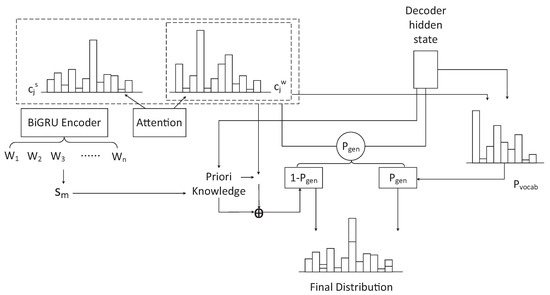 An Abstractive Summarization Model Based on Joint-Attention Mechanism and a Priori Knowledge