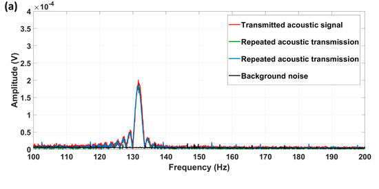 Analysis of Acoustic Signal Propagation for Reliable Digital ...