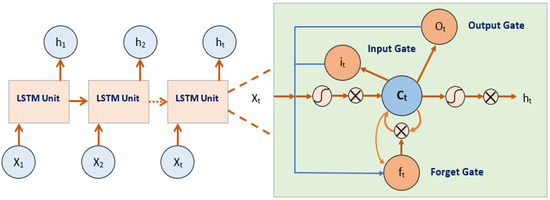 Detecting Arcing Faults in Switchgear by Using Deep Learning Techniques