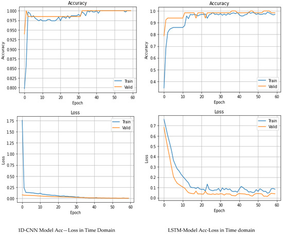 Detecting Arcing Faults in Switchgear by Using Deep Learning Techniques