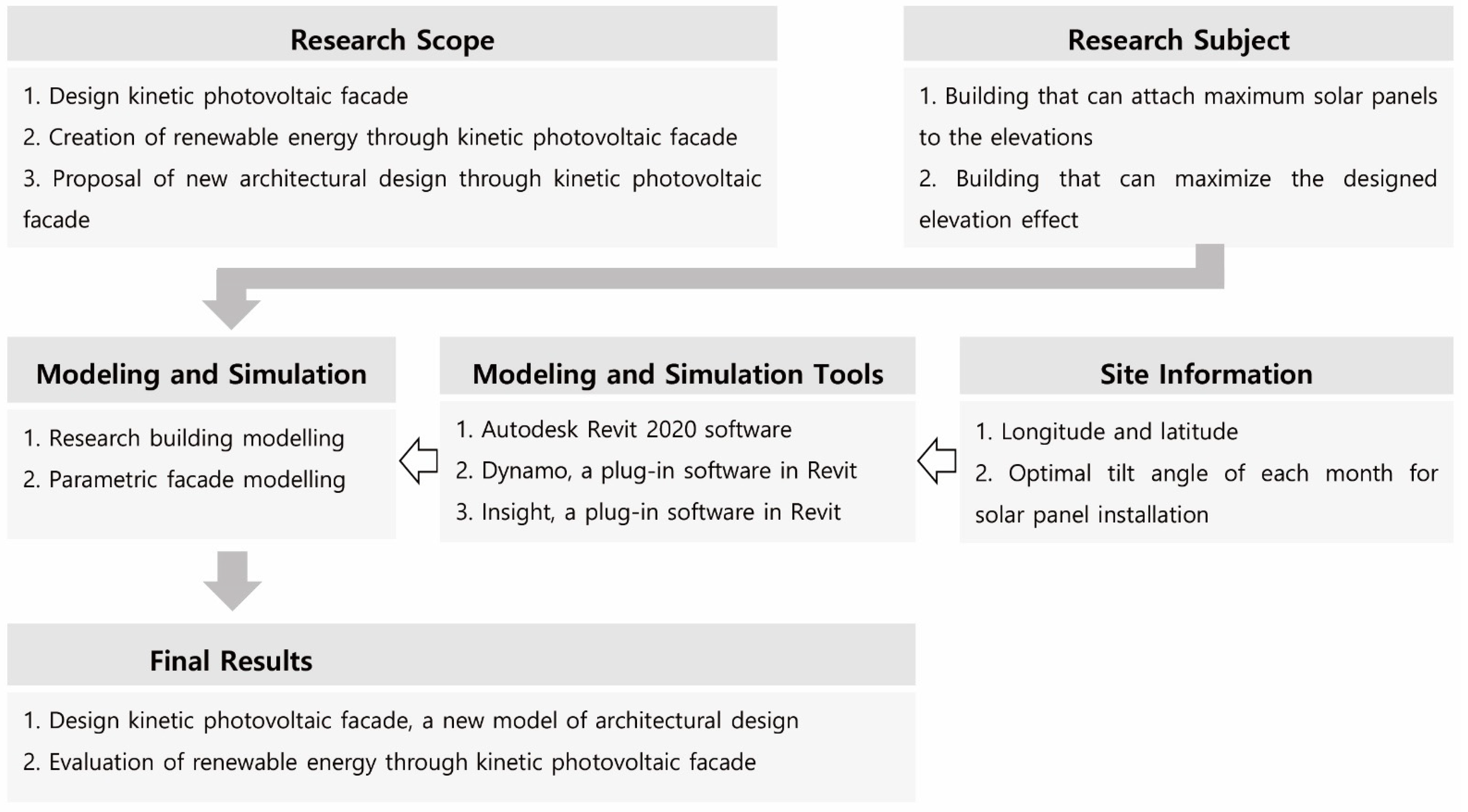 Applied Sciences | Free Full-Text | Kinetic Photovoltaic Facade System Based on a Parametric ...
