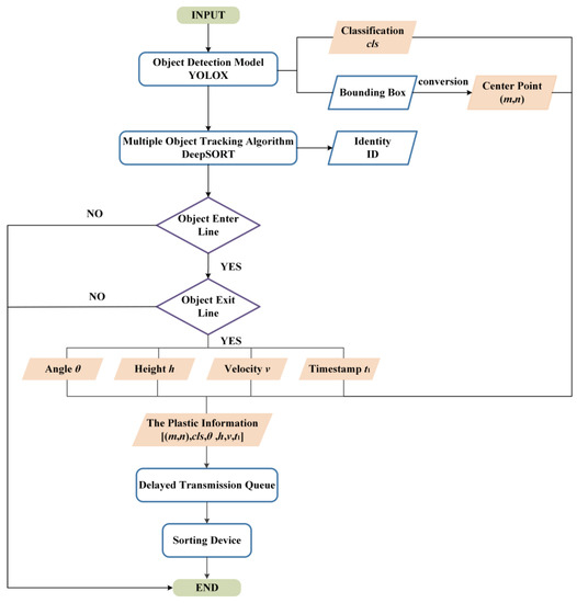 A Vision Detection Scheme Based on Deep Learning in a Waste Plastics ...