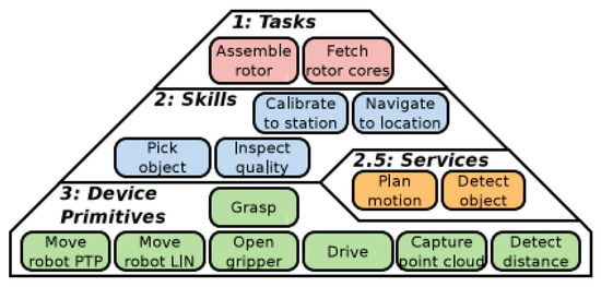Task Complexity and the Skills Dilemma in the Programming and Control ...