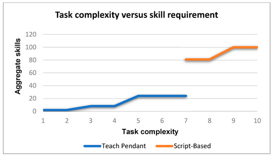Task Complexity and the Skills Dilemma in the Programming and Control ...