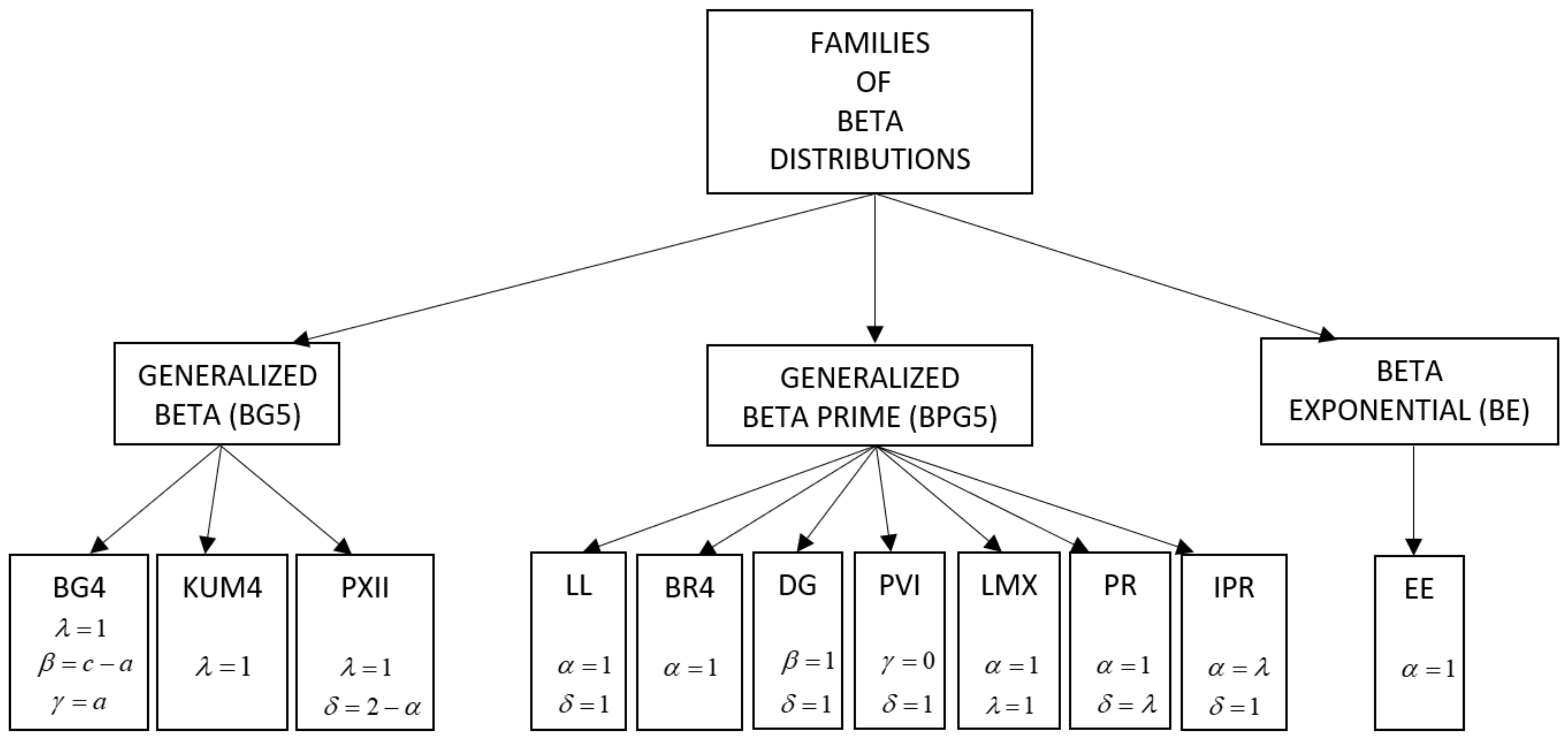 Frequency Analysis of Extreme Events Using the Univariate Beta Family ...