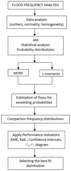 Frequency Analysis of Extreme Events Using the Univariate Beta Family ...