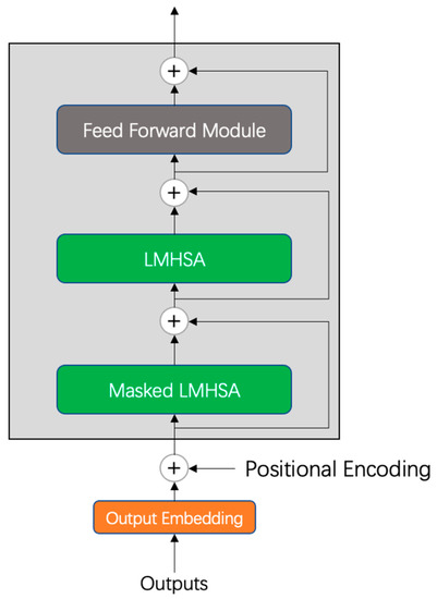 Efficient Conformer for Agglutinative Language ASR Model Using Low-Rank ...