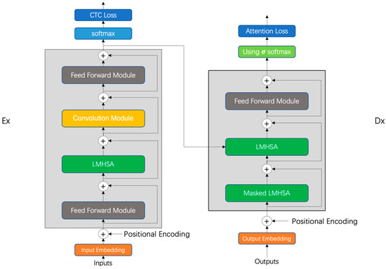 Efficient Conformer for Agglutinative Language ASR Model Using Low-Rank ...