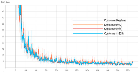 Efficient Conformer for Agglutinative Language ASR Model Using Low-Rank Approximation and ...