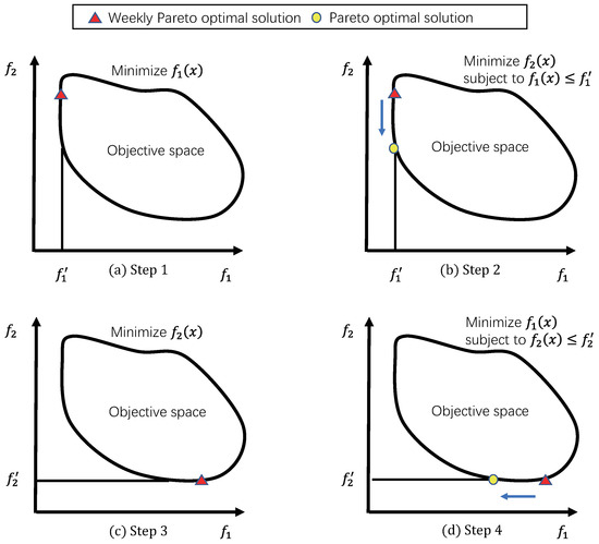 A Survey on Search Strategy of Evolutionary Multi-Objective Optimization Algorithms