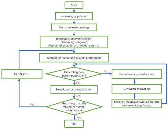 A Survey on Search Strategy of Evolutionary Multi-Objective ...