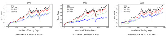 Forecasting Stock Market Indices Using the Recurrent Neural Network ...