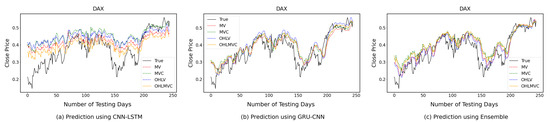 Forecasting Stock Market Indices Using the Recurrent Neural Network ...