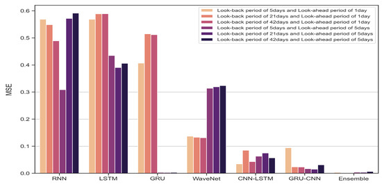 Forecasting Stock Market Indices Using the Recurrent Neural Network Based Hybrid Models: CNN ...