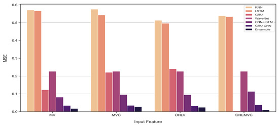 Forecasting Stock Market Indices Using the Recurrent Neural Network ...