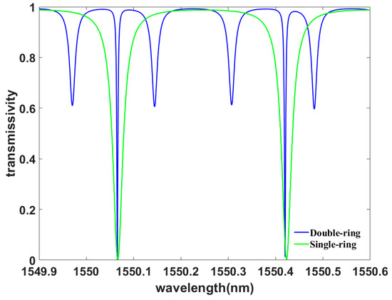 Investigation of High-Q Lithium Niobate-Based Double Ring Resonator ...