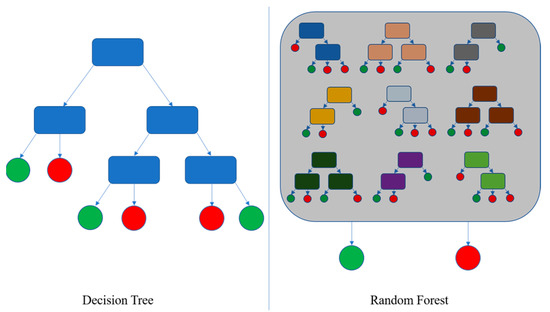 Detecting Phishing Domains Using Machine Learning