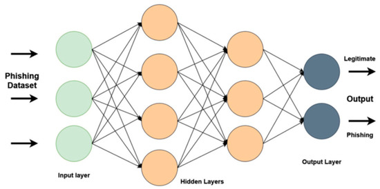 Detecting Phishing Domains Using Machine Learning
