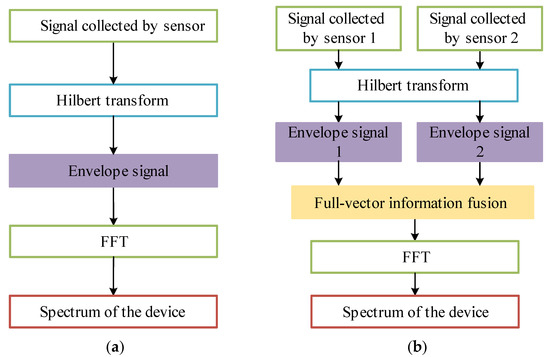 Fault Prediction of Mechanical Equipment Based on Hilbert–Full-Vector ...
